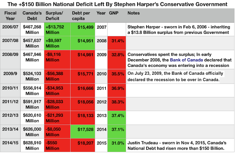 Canada’s National Debt | Cortes Currents