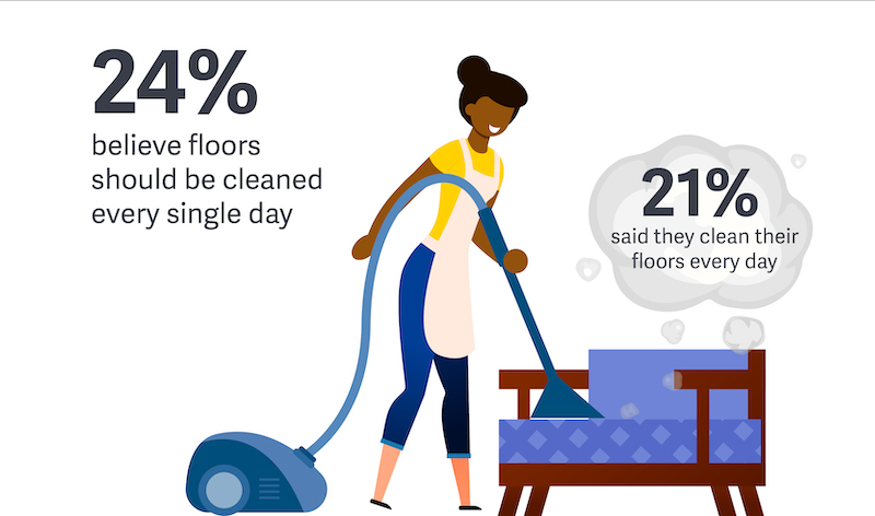 How clean is your home, really? | Cortes Currents