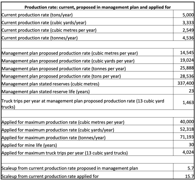 Quarry Expansion Plan Numbers, Inaccuracies Questioned